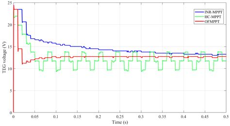 Optimal Parameter Identification Of Single Sensor Fractional Maximum Power Point Tracker For