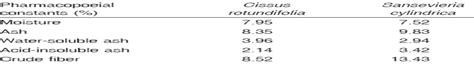 Proximate Analysis Phytochemical Screening And Bioactiviti