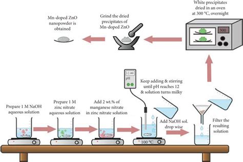 The Synthesis Route Of Mn Doped Zno Nanoparticles Via The Chemical Download Scientific Diagram