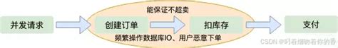 Java 实现秒杀 订单、库存、支付顺序确定先生成订单还是先扣减库存 Csdn博客