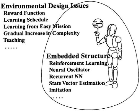 2 The Design Principle Of Cognitive Developmental Robotics Asada Et Download Scientific