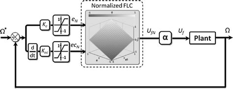 Fuzzy Logic Controller Download Scientific Diagram