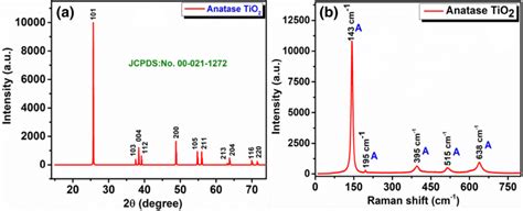 A X Ray Diffraction Of Anatase Tio2 Indexing Has Been Done Using Jcpds Download Scientific