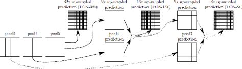Figure 3 From Segmentation Comparison With Fcn Based Approach And Yolo