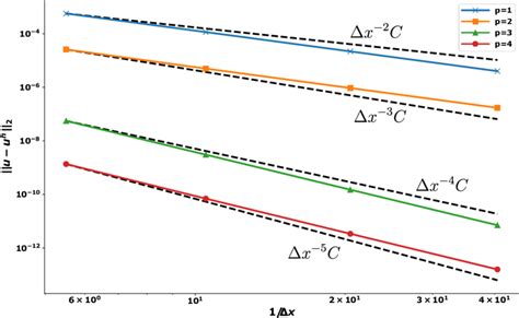 Steady Two Phase Advection Diffusion Test Case Spatial Convergence Download Scientific Diagram