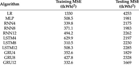 Numerically Presented Training And Testing Errors Of Download