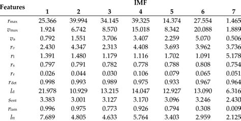 Feature Extraction Results Of Vibration Signal During The Trip Process Download Scientific