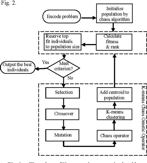 figure 1 from genetic algorithm based chaos clustering approach for optimizing construction time