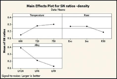 Main Effects Plot For Sn Ratios Download Scientific Diagram