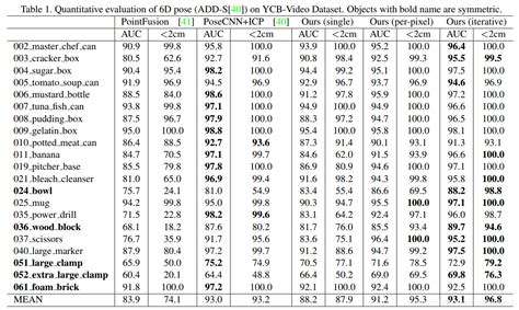 【6dof位姿估计】densefusion 6d Object Pose Estimation By Iterative Dense