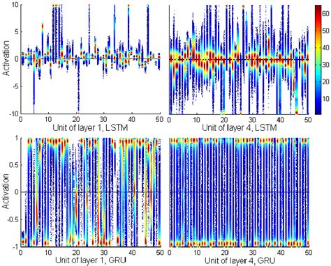 The Temporal Trace Of Lstm And Gru Download Scientific Diagram