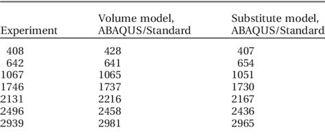 Table 1 From Finite Element Simulation Of Chip Formation Coupled With Process Dynamics