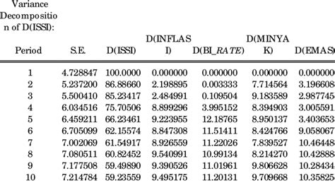 Result Of Forecast Error Decomposition Variance Fedv Download Scientific Diagram
