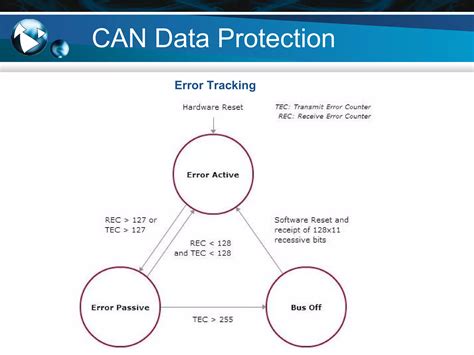 Can Controller Area Network Bus Protocol Ppt