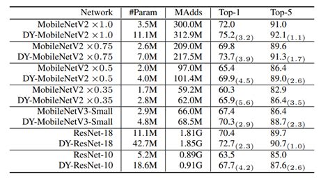 （二）动态卷积之dynamic convolution csdn博客
