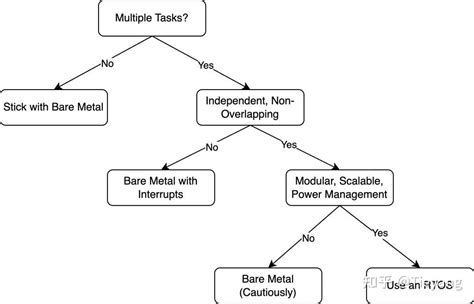 从裸机到实时操作系统 Rtos：何时切换？ 知乎