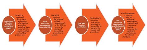 Aws Welding Procedure Specification Guidelines And Best Practices