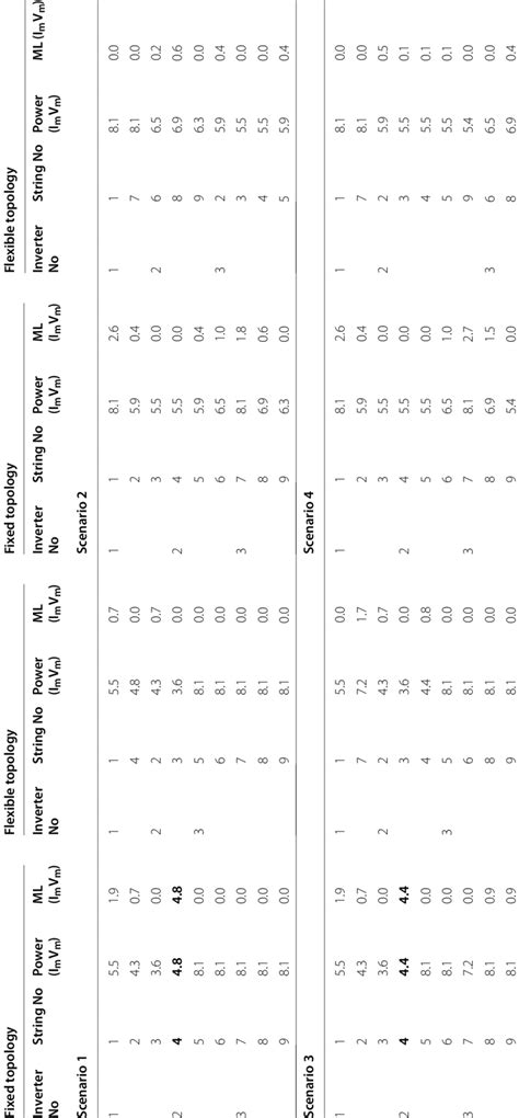 The Ml Of Pv Array Of Fixed And Flexible Topologies For The Four