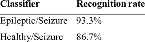 Svm Classification Recognition Rates Download Table