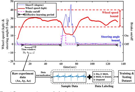 Figure 3 From Intelligent Tire Sensor Based Real Time Road Surface