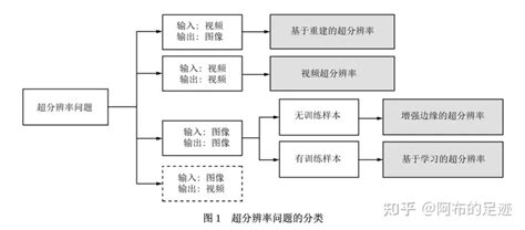 超分辨率入门综述！（浅析）超分辨率综述 Csdn博客