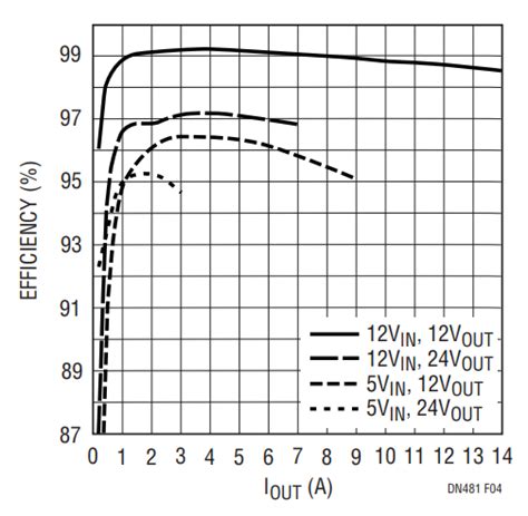 Design Note 481 2 Phase Dual Output Synchronous Boost Converter Solves Thermal Problems In