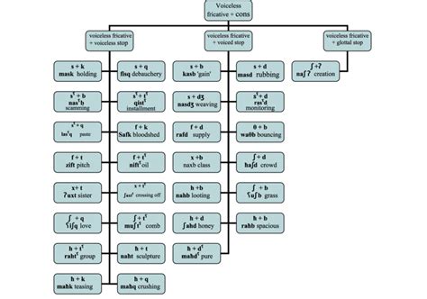 Conformity Of Voiceless Fricative Consonant Download Scientific Diagram