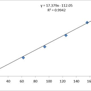 Fig No 2 Plot Of Linearity And Range Study For NA Download Scientific Diagram
