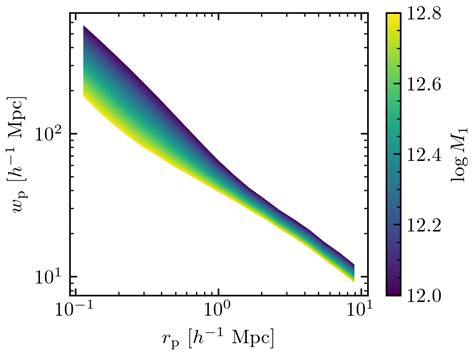 Projected Clustering Tabcorr Documentation