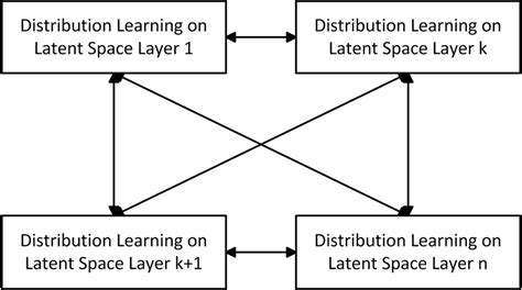 The Pluralism Of Distributions Learning On Different Latent Feature