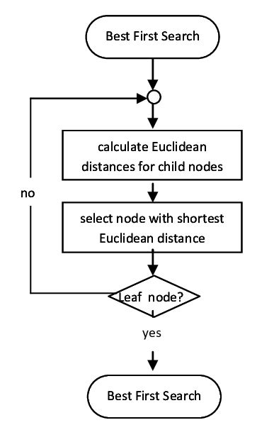 Best First Search Flow Chart Download Scientific Diagram