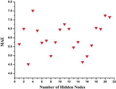 Mae Values For Developed Ann Models Mae Mean Absolute Error Ann Download Scientific Diagram