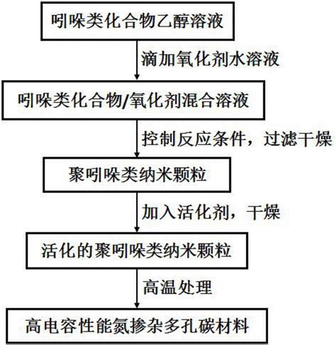 High Capacitance Polyindole Nitrogen Doped Porous Carbon Material And Preparation Method Thereof