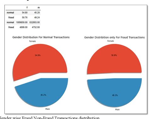 Figure 1 From Credit Card Fraud Detection Using Decision Tree And Random Forest Semantic Scholar