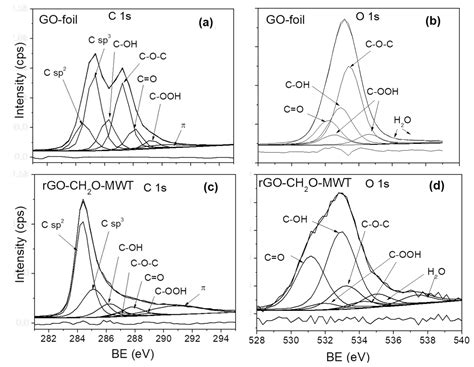Xps Peak Fitting Gaussian Lorentzian Chinesegse