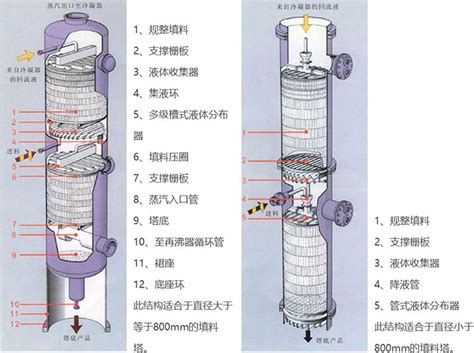 填料塔 化工储罐 填料塔系列 无锡高德化工设备科技有限公司