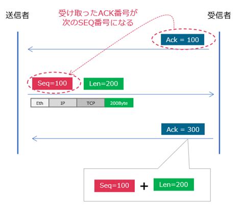 【wireshark】tcp解析（retransmissiondup Ack など） Hirotanoの技術ブログ〜 Its All