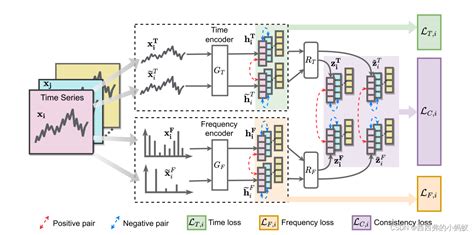 Self Supervised Contrastive Pre Training For Time Series Via Time