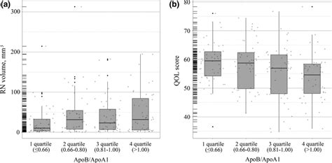 Relationships Between Apolipoprotein B Apolipoprotein A1 Apob Apoa1 Download Scientific