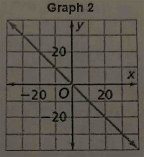 Solved Graph 2 Math