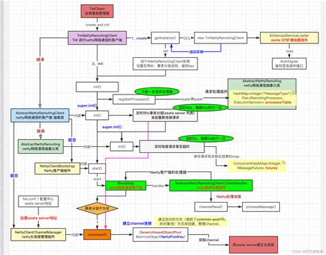 微服务 分布式事务Seata源码解析四图解Seata Client 如何与Seata Server建立连接通信 阿里云开发者社区