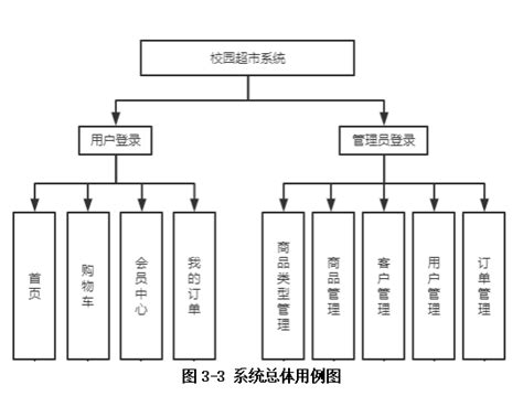 基于ssmjsp的校园超市管理系统，超市管理系统，附源码数据库论文，适合课程设计、毕业设计校园超市管理系统开发文档csdn Csdn博客