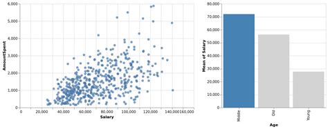Altair Statistical Visualization Library For Python Part 2 Towards Data Science