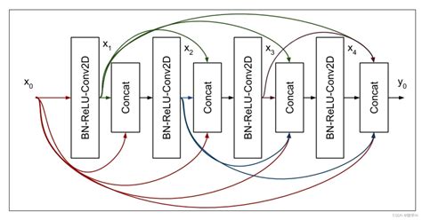 计算机视觉的应用24 Resnet网络与densenet网络的对比学习,我们该如何选择。 计算机视觉的应用24 Resnet网络与densenet网络的对比学习,我们该如何选择。