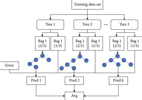 flow chart of integrated learning algorithm analysis download