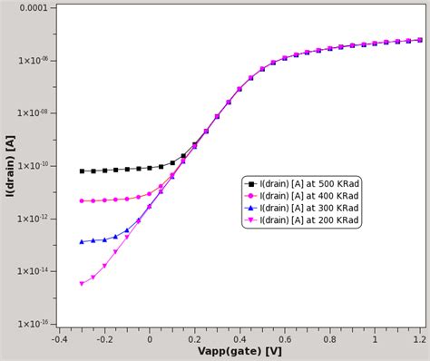 Tid Total Ionizing Dose Effect In Cmos