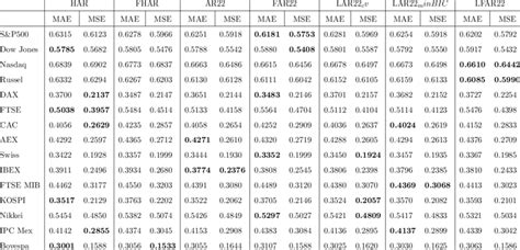 Out Of Sample Estimations Mae And Mse Download Scientific Diagram
