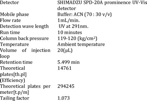 Optimized Chromatographic Conditions And System Suitability Parameters Download Scientific