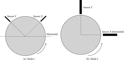 two installation modes of two rotor vibration displacement sensors