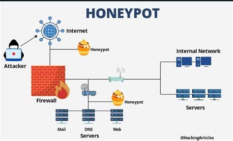 What Is A Honeypot And Can It Help Mitigate Cyberattacks The Tech